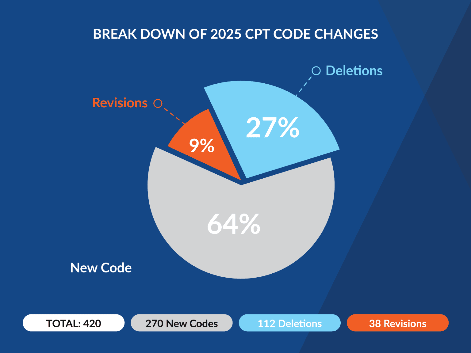 Navigating the 2025 Emergency Medicine Billing and Coding Landscape
